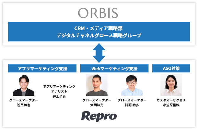 『オルビス公式オンラインショップ』『ORBIS公式アプリ』／オルビス株式会社へのWeb・アプリマーケティング導入事例｜Repro（リプロ）