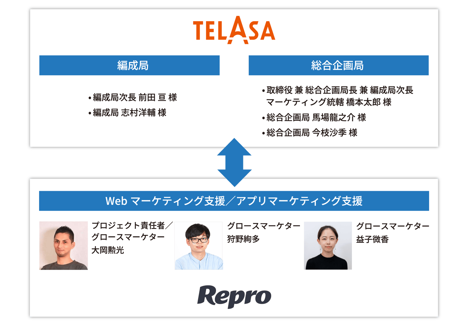 「TELASA」／TELASA株式会社へのWeb・アプリマーケティング導入事例｜Repro（リプロ）
