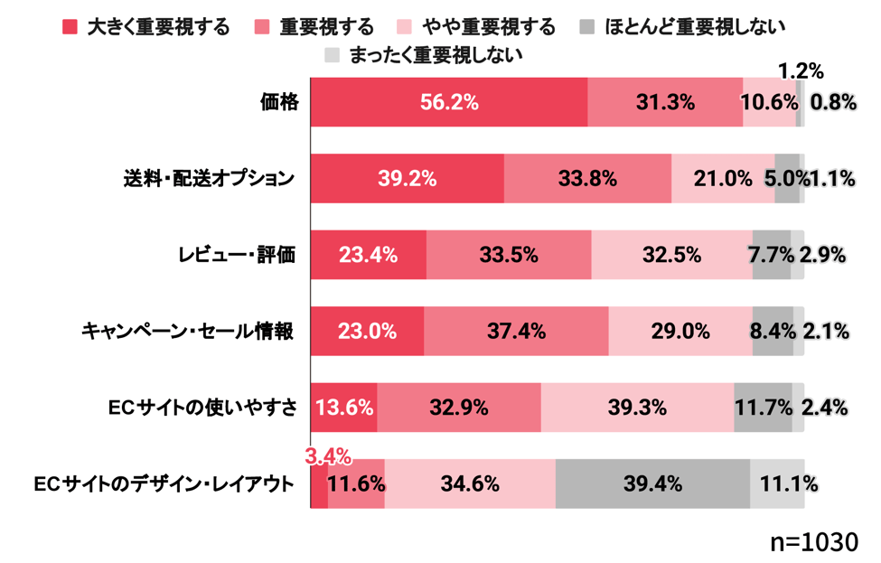 ユーザーがECサイトに求めるものとは？ECサイトについての利用実態調査 Vol.1｜Repro Journal