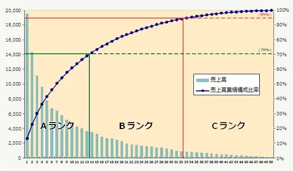 ABC分析とは？活用する目的と分析方法・注意点｜わかりやすく用語解説 - Repro Journal
