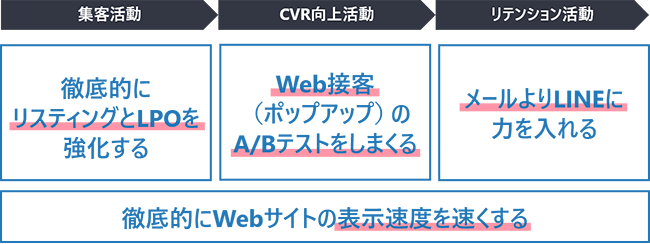 ECサイトの売り上げを確実に向上させる4大マーケティング施策｜実践ノウハウ解説 - Repro Journal