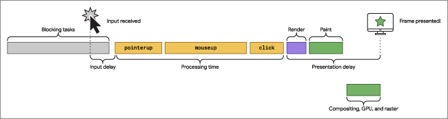 INP（Interaction to Next Paint）とは？誰でもわかる意味と改善法｜わかりやすく用語解説 - Repro Journal