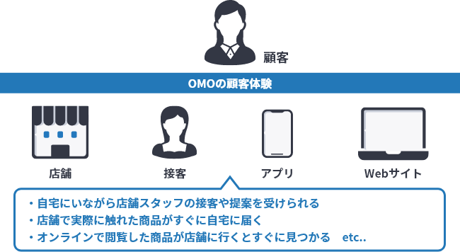 【図解＆事例】OMOとは？最新マーケティング戦略を完全理解｜わかりやすく用語解説 - Repro Journal