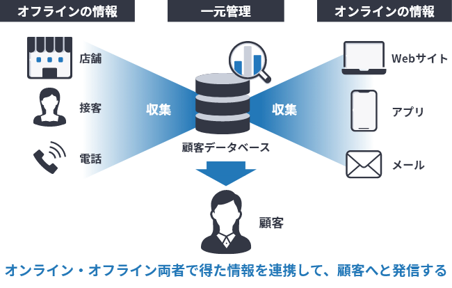 【図解＆事例】omoとは？最新マーケティング戦略を完全理解｜わかりやすく用語解説 Repro Journal