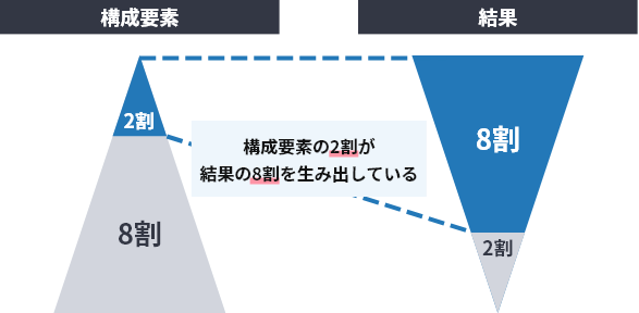 パレートの法則とは?具体例やマーケティングへの活用方法を紹介|わかりやすく用語解説 Repro Journal