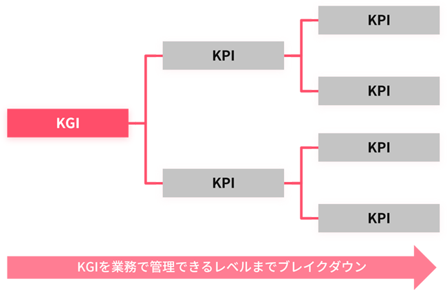KGI・KPIとは？誰でもわかる意味の違いと設定例・KPIツリー構築｜Repro Journal （リプロジャーナル）