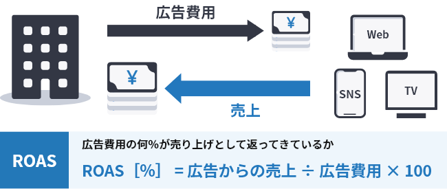 Roasとは広告投資の費用対効果のこと Cpaやroiとは違う|わかりやすく用語解説 Repro Journal