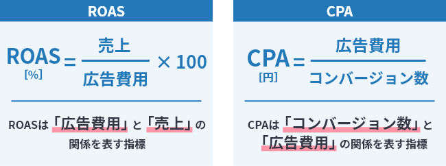 Roasとは広告投資の費用対効果のこと Cpaやroiとは違う|わかりやすく用語解説 Repro Journal